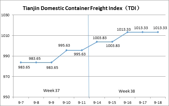 Analysis report of TSI - TIANJIN SHIPPING INDEX
