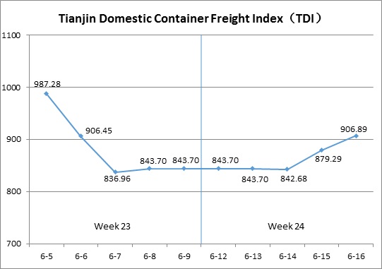 Analysis report of TSI - TIANJIN SHIPPING INDEX