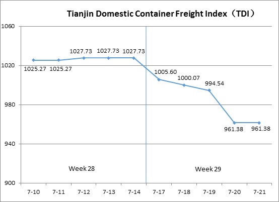 Analysis report of TSI - TIANJIN SHIPPING INDEX