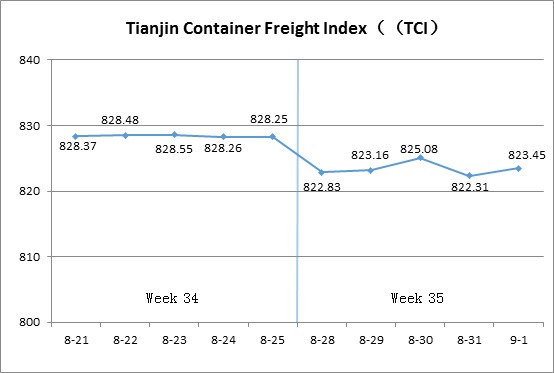 Analysis report of TSI - TIANJIN SHIPPING INDEX